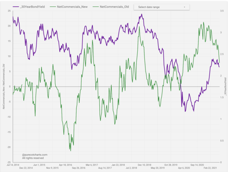 Pure CoT charts | Visualize Commitment of Traders Reports
